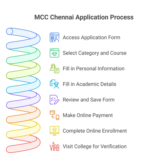 MCC Chennai Admission 2025: Dates, Fees, Eligibility, Application ...