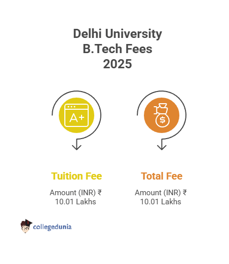 Delhi University Courses & Fees 2025