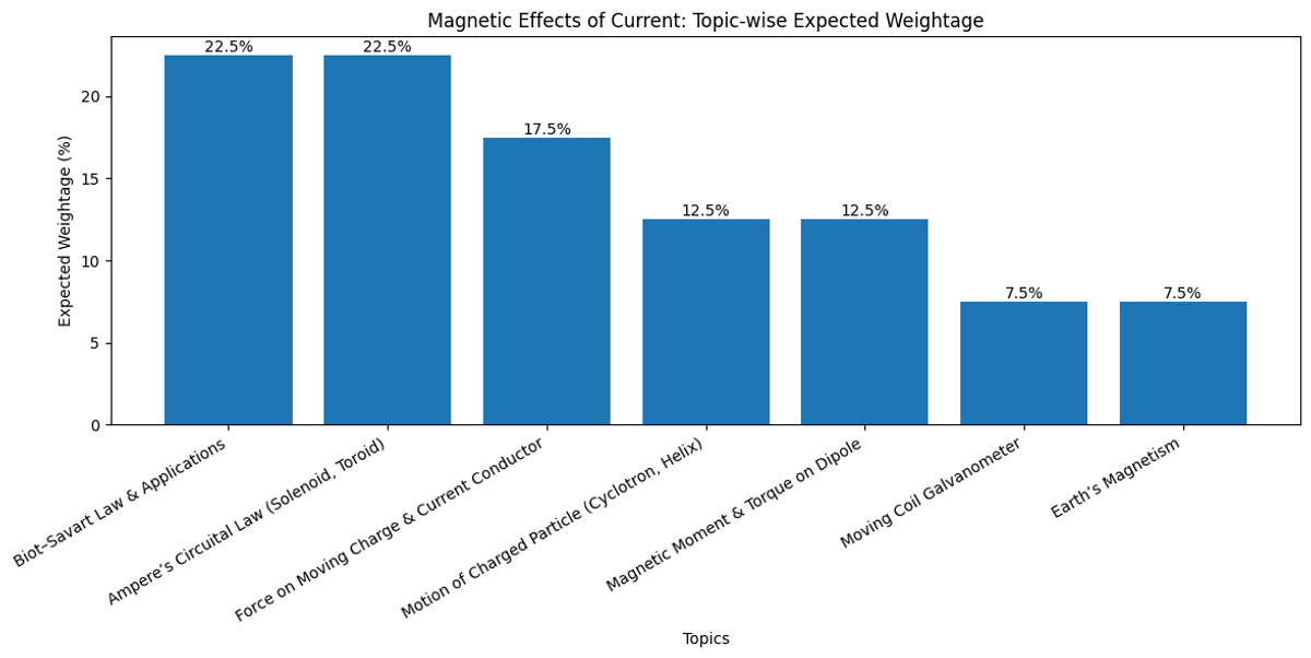 Magnetic Field Weightage in JEE Main 2026: Must-Do Topics & Easy ...