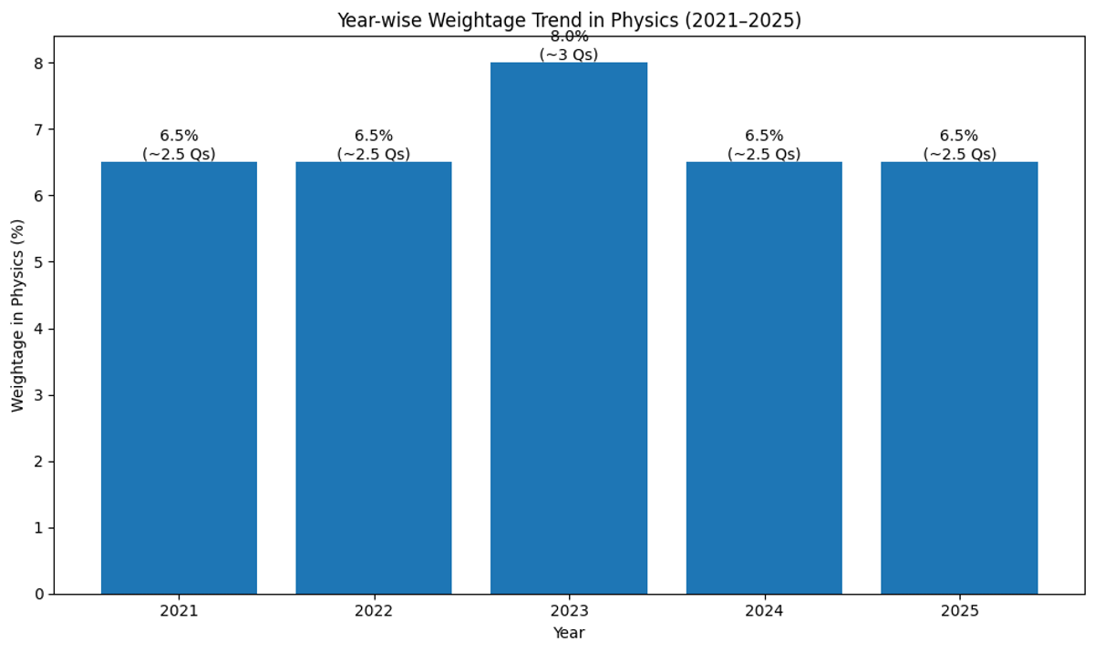 Magnetic Field Weightage in JEE Main 2026: Must-Do Topics & Easy ...