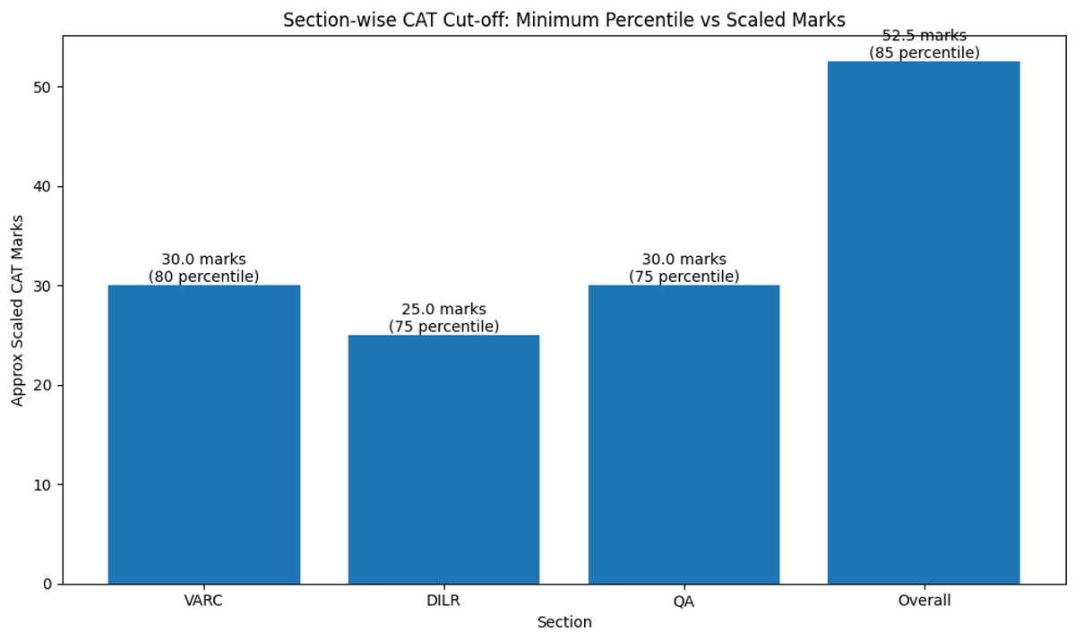 Minimum Marks in CAT to Get IIM for General Candidates