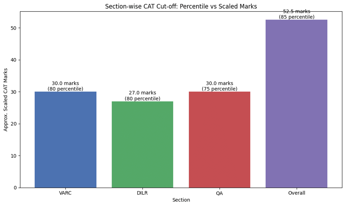 Minimum Marks in CAT to Get IIM for General Candidates