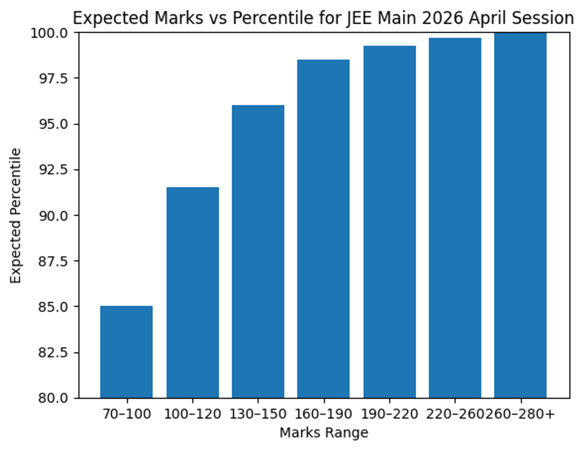 JEE Main 2026 Exam Marks vs Percentile For April Session