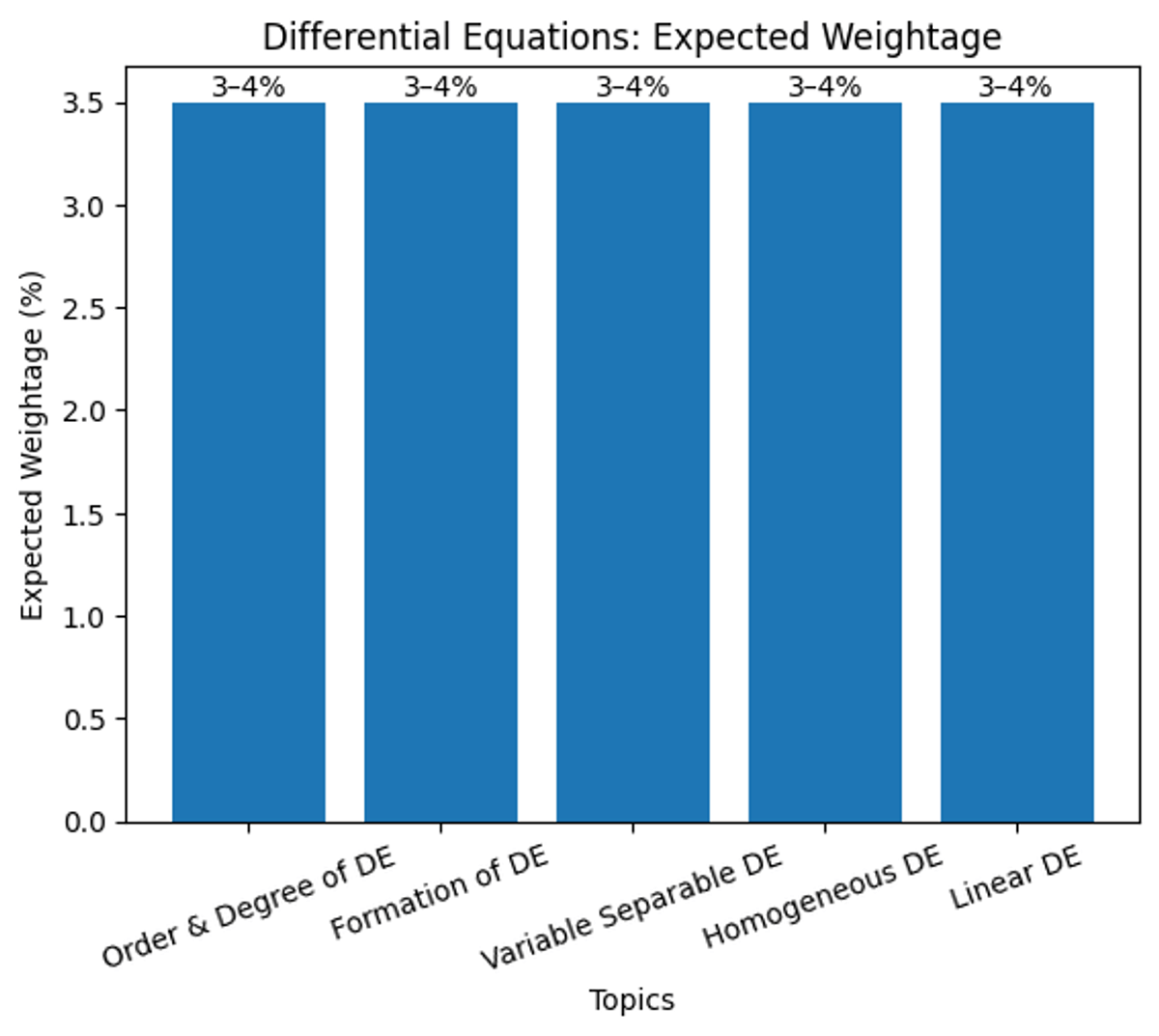 Types of Differential Equations Weightage in JEE Main 2026: Must-Do ...