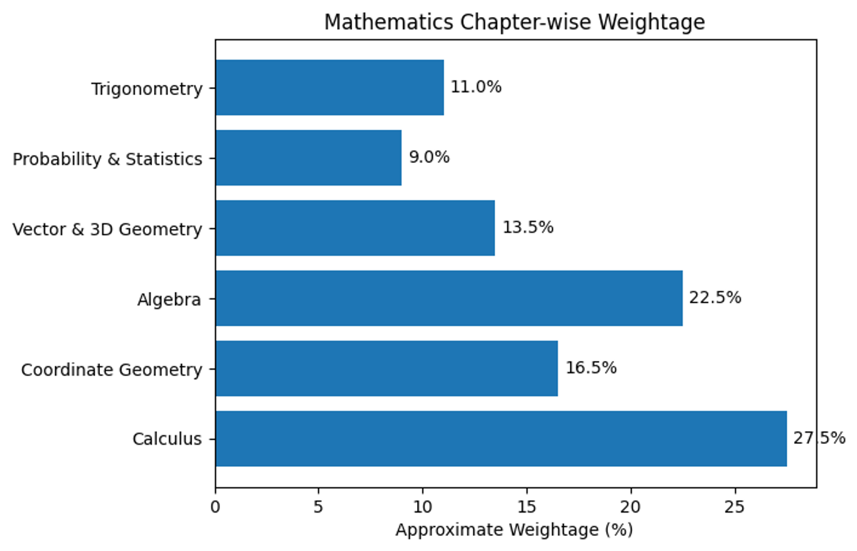 JEE Main 2026 Syllabus Done? Reddit Weightage Hacks for Maths, Physics ...