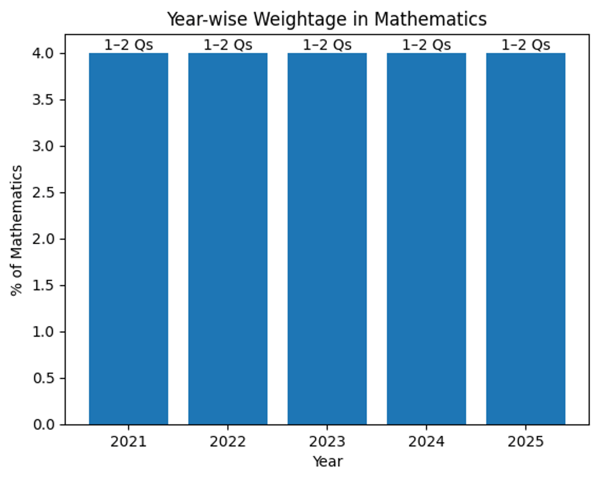 Types of Differential Equations Weightage in JEE Main 2026: Must-Do ...