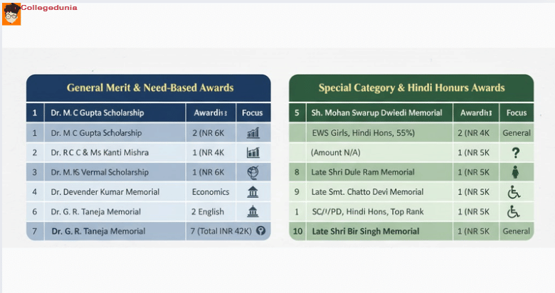 Ram Lal Anand College Courses & Fees 2026