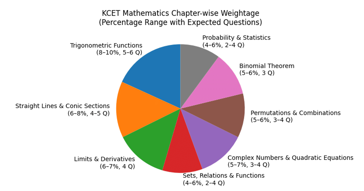 KCET 2026 Mathematics Syllabus (Download Pdf): Important Topics, Chapter-Wise Weightage and Best ...