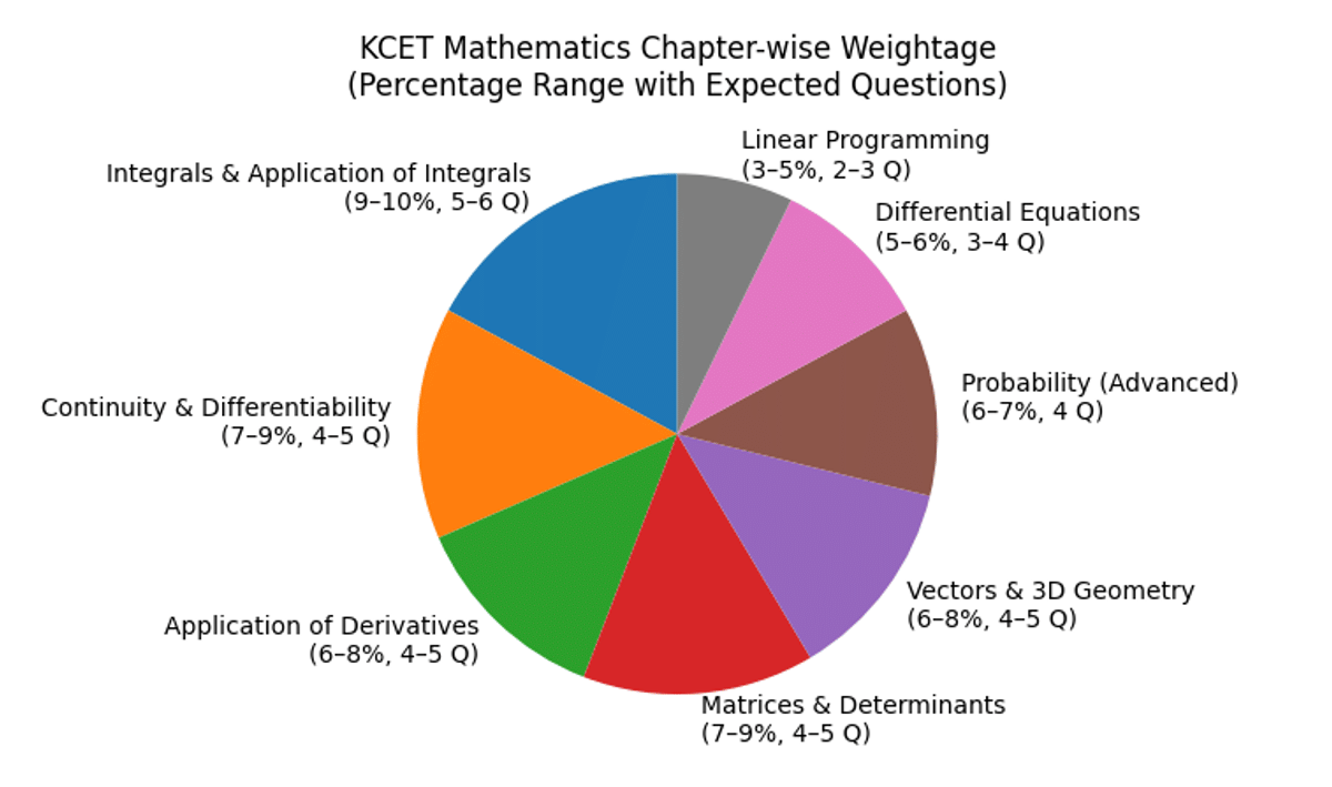 KCET Chapter-Wise Weightage 2026: Check Subject-Wise Weightage, Important Chapters, PYQs