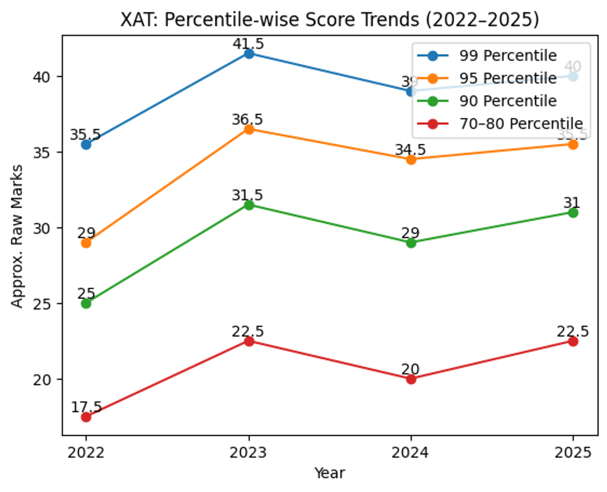 12 Marks in XAT Percentile: Section-wise Breakdown, Year-wise Trends, and Colleges Accepting ...