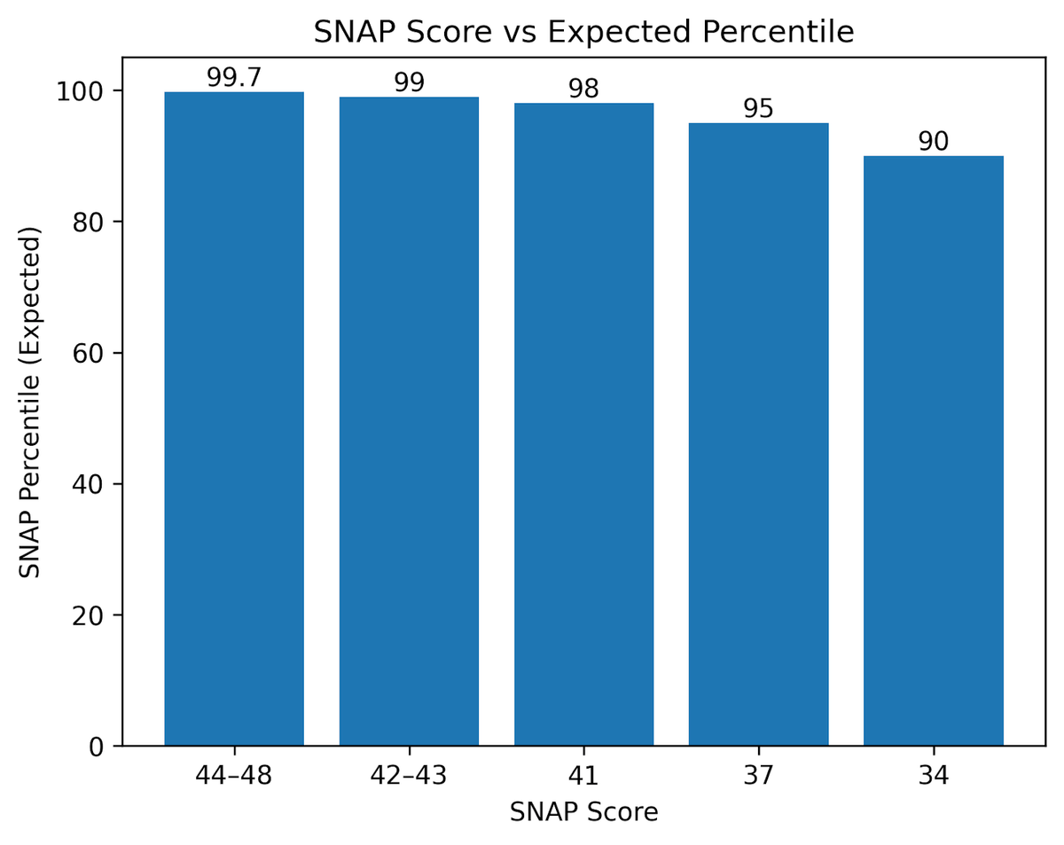 SNAP Score vs Percentile Last 5 Years Analysis