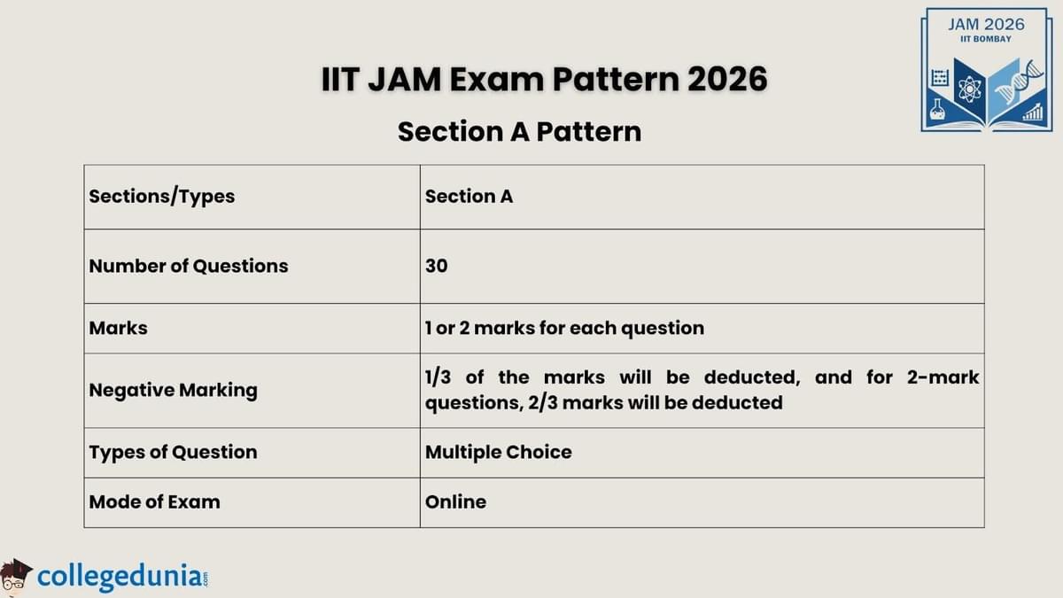 IIT JAM Exam Pattern 2025, Marking Scheme Syllabus , Paper Analysis and ...