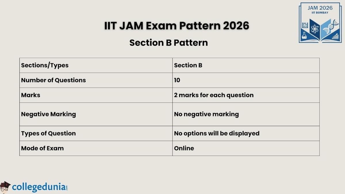 IIT JAM Exam Pattern 2025, Marking Scheme Syllabus , Paper Analysis and ...