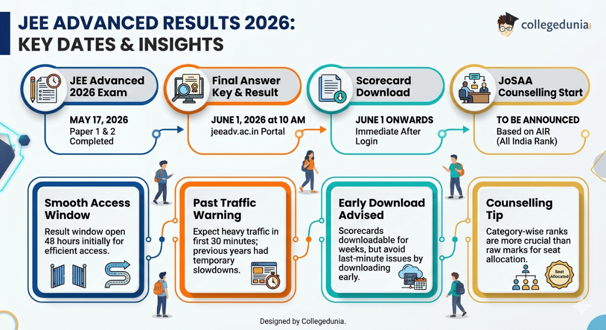 How to Check JEE Advanced 2026 Result