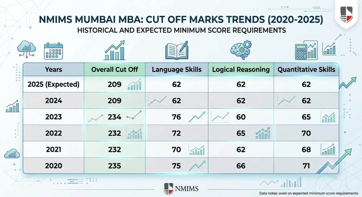 NMAT 2026 Expected Cutoff: Sectional and Overall Scores for Top Colleges