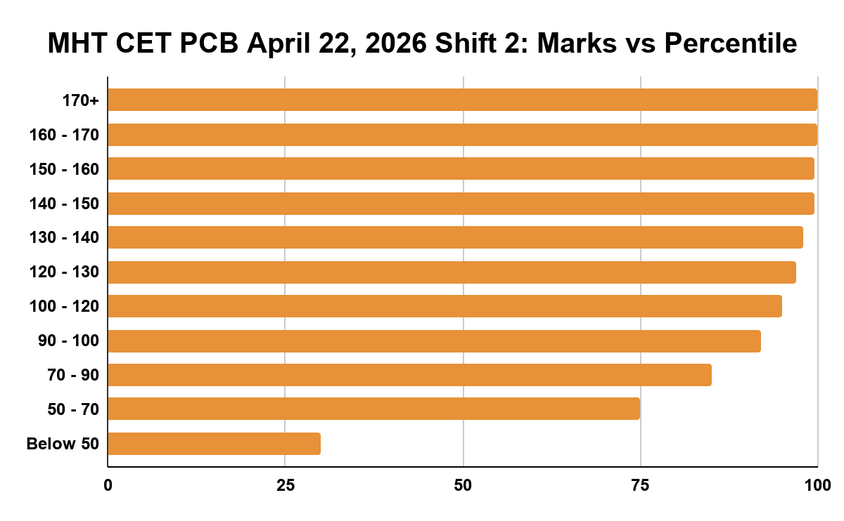 Expected Percentile for MHT CET PCB April 22, 2026 Shift 2 - Score 130 ...