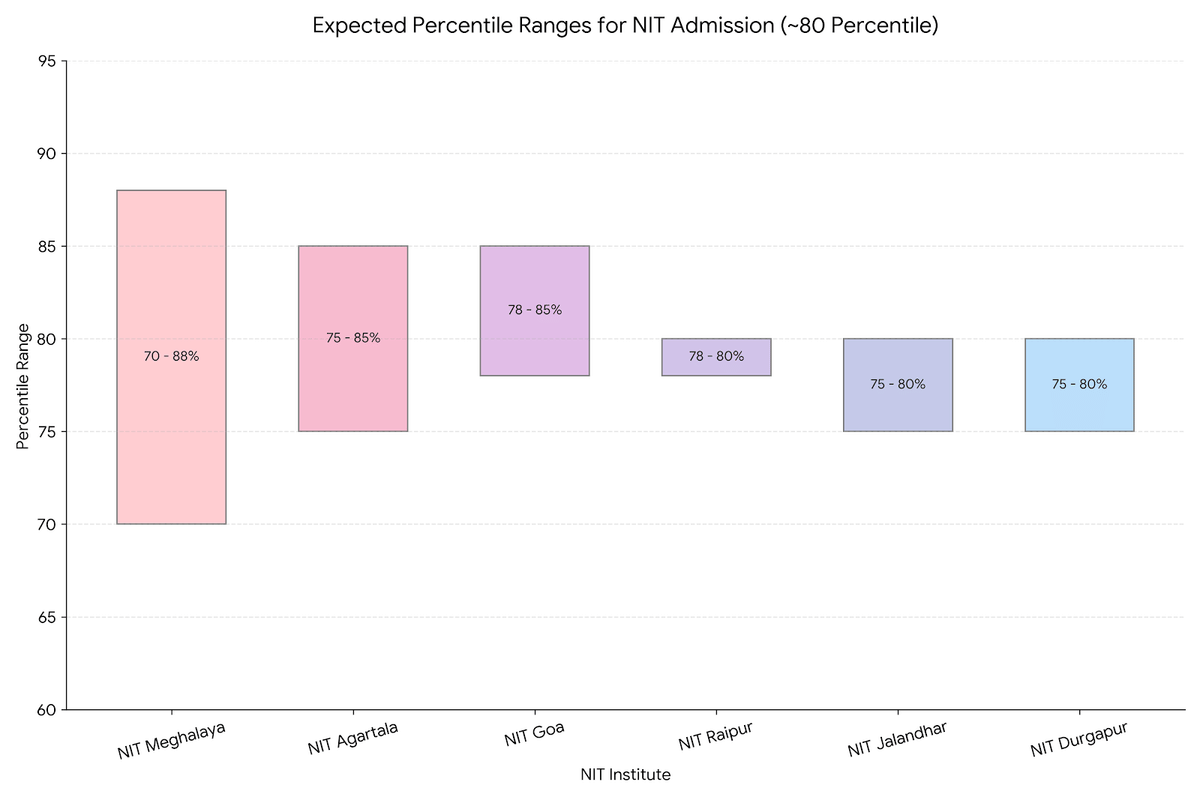 List of Colleges with 80 Percentile in JEE Main 2026
