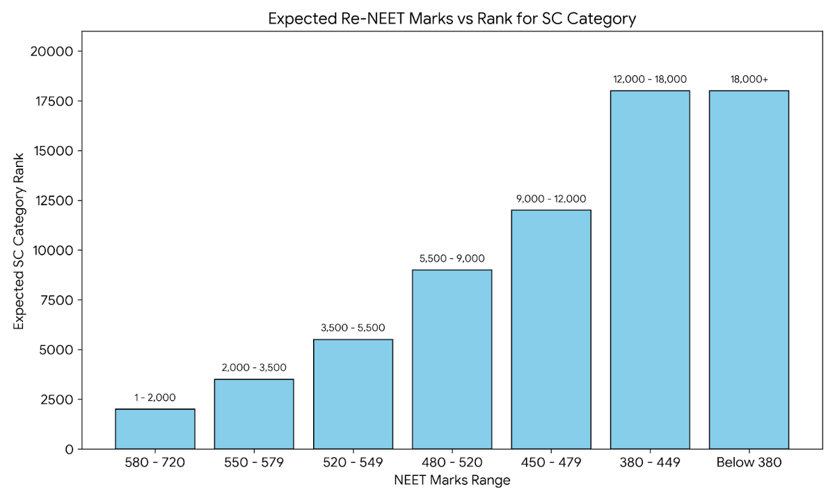 ReNEET 2026 Expected Marks vs Rank for 500 Marks SC Category