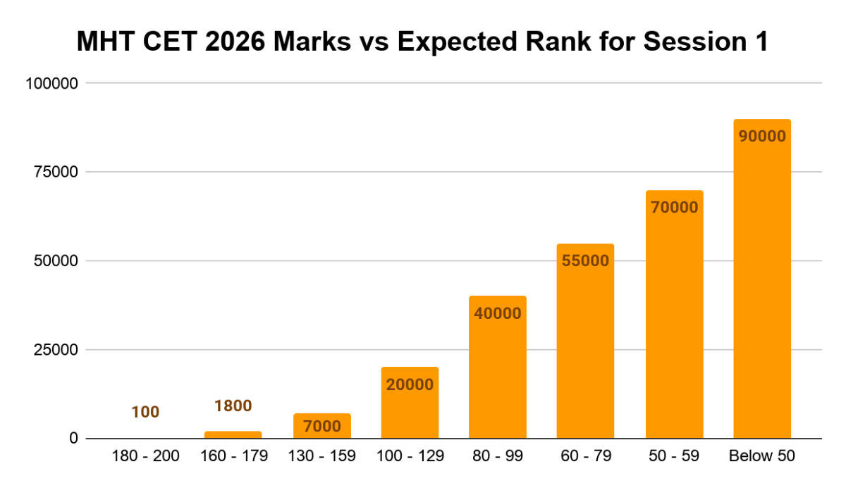 MHT CET 2026 Marks vs Percentile vs Rank Predictor for Session 1