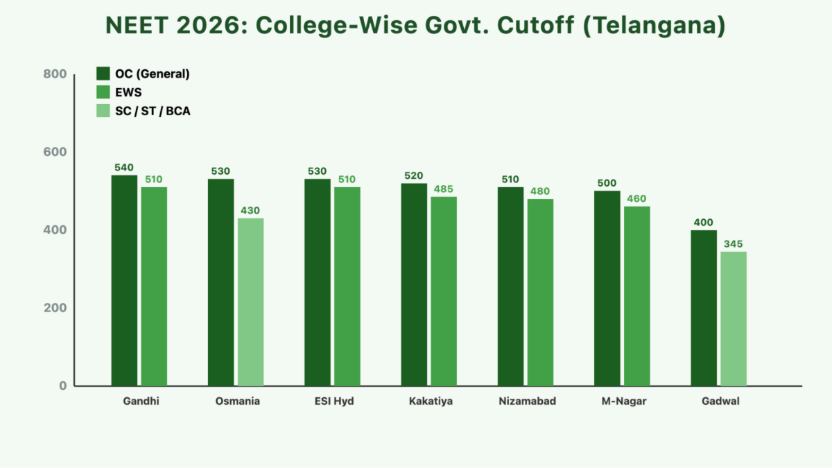 NEET Cut off for Telangana 2026: Check College Wise Telangana NEET Cut ...