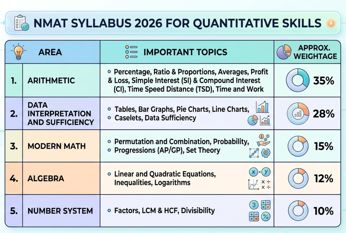 NMAT 2026 Syllabus PDF: Section-Wise Important Topics and Weightage
