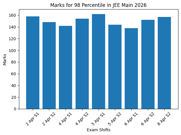 98 Percentile in JEE Mains Rank