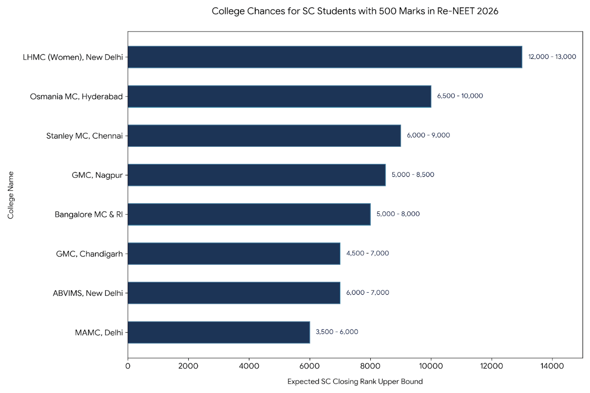 ReNEET 2026 Expected Marks vs Rank for 500 Marks SC Category