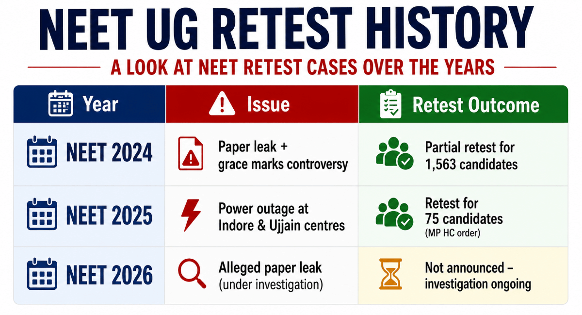 Re-NEET 2026- Check Paper Leak Probe, Retest Rules Explained