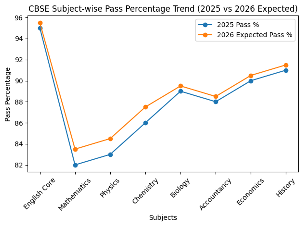 CBSE Class 12 Result 2026 vs 2025: Pass Percentage Declines, Check Full ...
