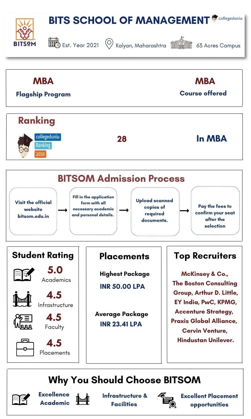 BITSOM: Fees, Admission 2025, Courses, Cutoff, Ranking, Placement