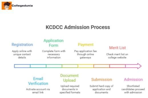 KCDCC Admission 2025: Dates, Fees, Eligibility, Application Process ...