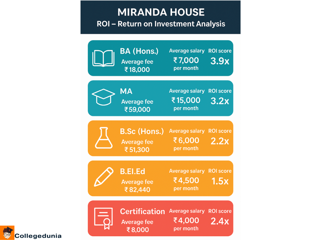 Miranda House Courses & Fees 2025