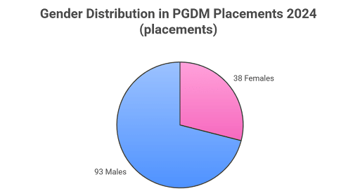 NIBM Pune: Fees, Admission 2025, Courses, Cutoff, Ranking, Placement