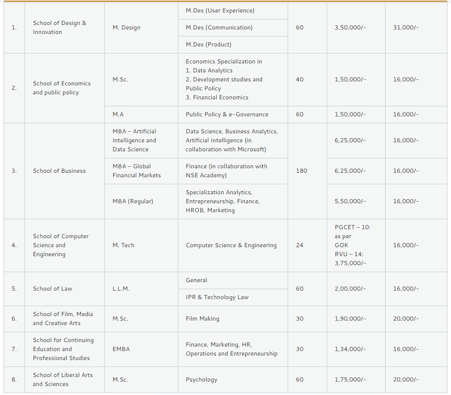 RV University Bangalore Master of Arts [MA] Public Policy & E ...