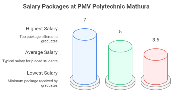 PMV Polytechnic Mathura Placement 2025: Highest Package, Average ...