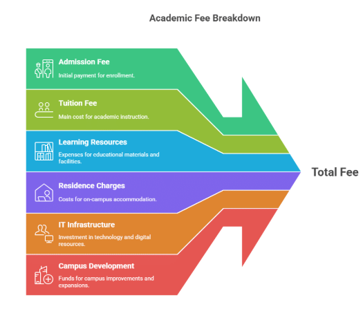 HNLU Raipur Admissions 2026: Dates, Fees, Eligibility, Cutoff ...