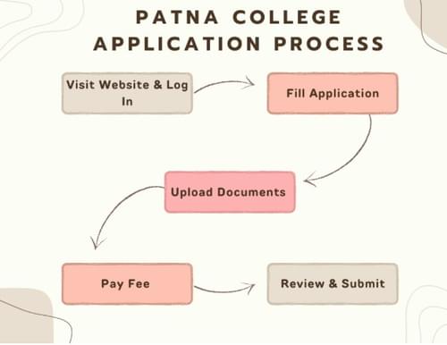 Patna College Admission 2025: Dates, Fees, Eligibility, Application ...