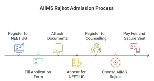 AIIMS Rajkot Admission 2025: Dates, Fees, Eligibility, Application ...