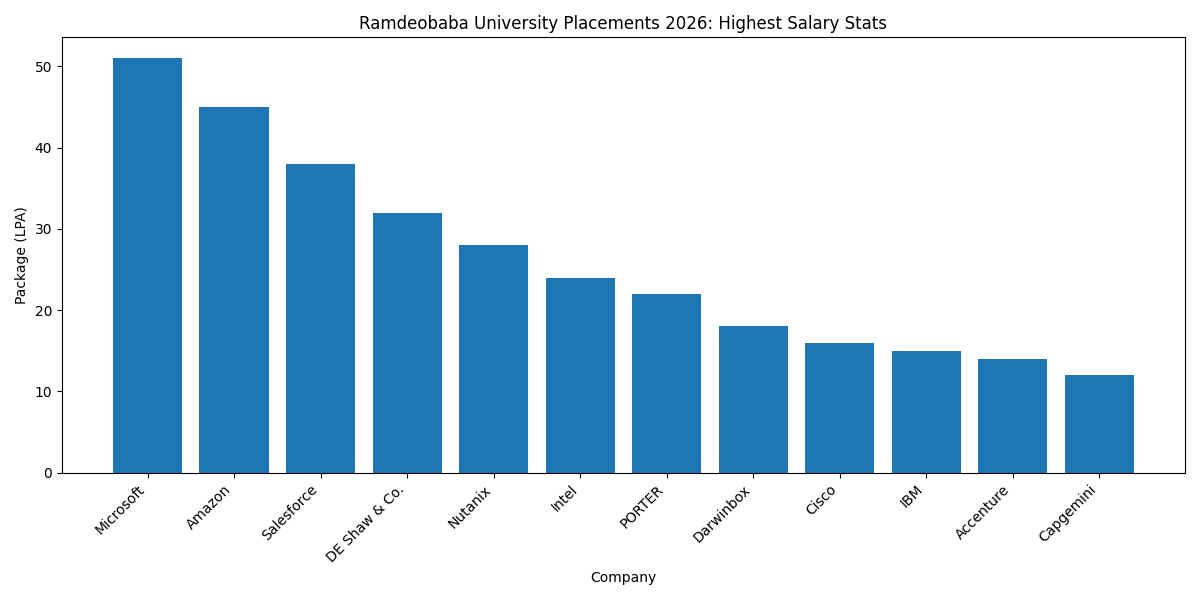 Ramdeobaba University Placement 2025: Highest Package, Average Package ...