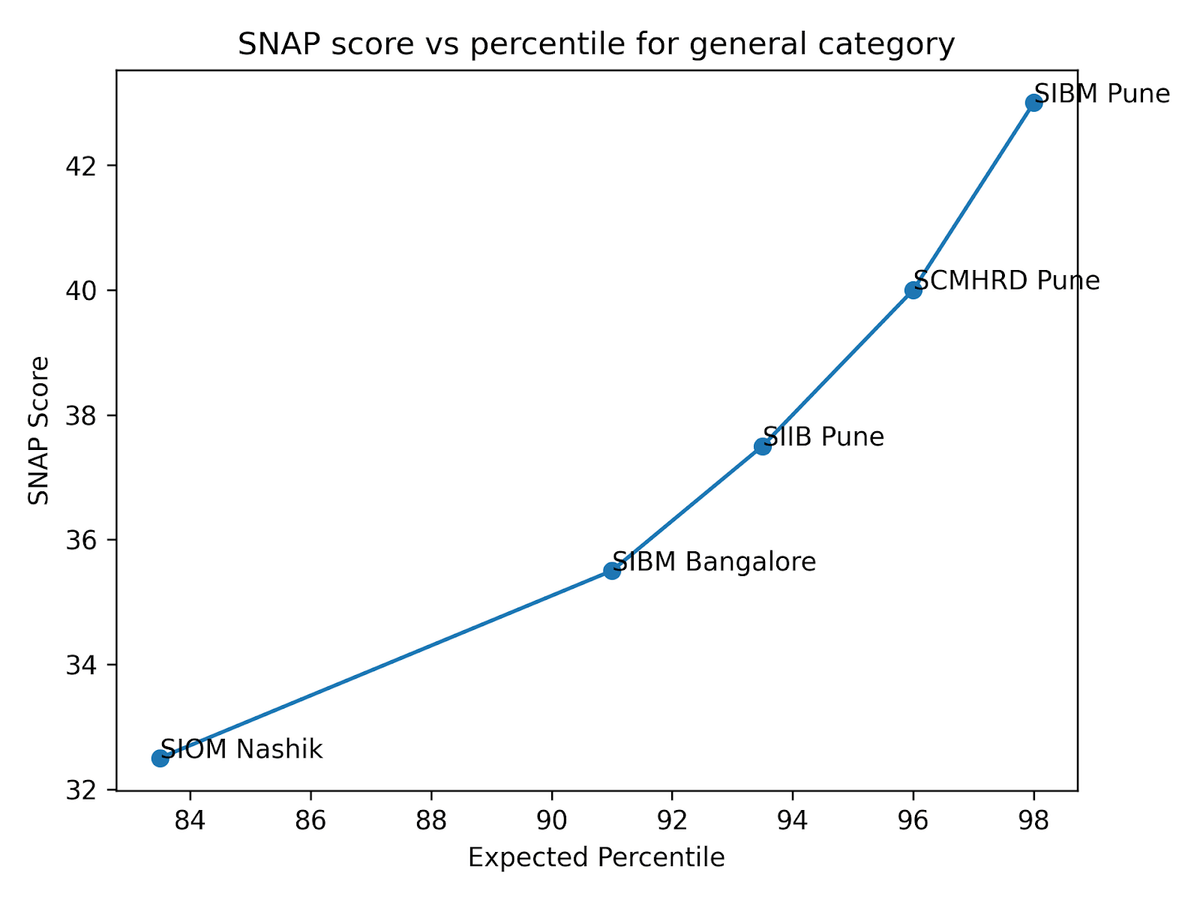 SNAP Score vs Percentile CategoryWise