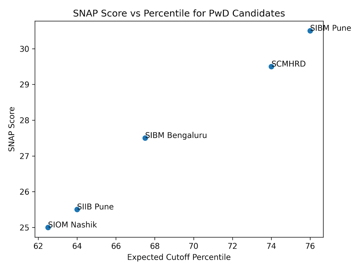SNAP Score vs Percentile CategoryWise