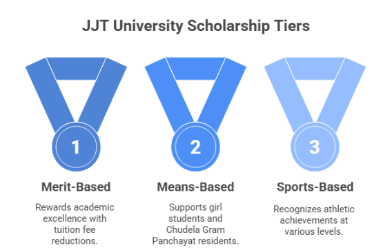 JJTU: Fees, Admission 2025, Courses, Cutoff, Ranking, Placement