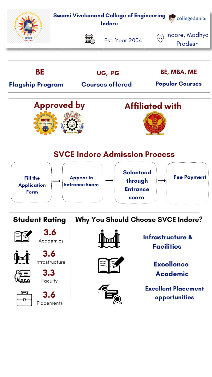 Swami Vivekanand College of Engineering Indore: Fees, Admission 2025 ...