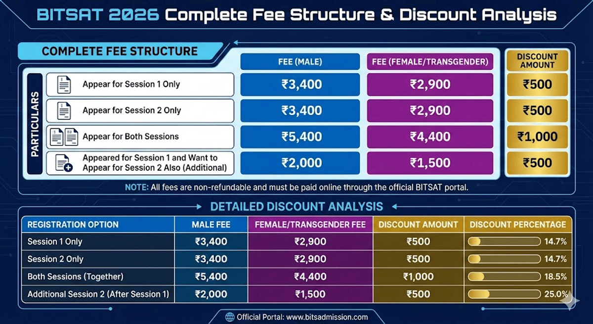 BITSAT 2026 Application Form Fees: Discount for Female and Transgender ...