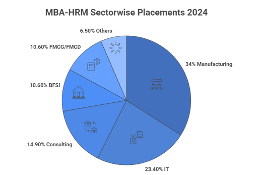 XIMB Placement 2025: Highest Package, Average Package, Top Recruiters