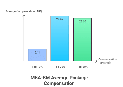 XIMB Placement 2025: Highest Package, Average Package, Top Recruiters
